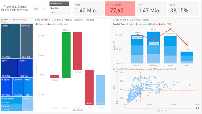 Analyze and visualize data using power bi by Automatador | Fiverr
