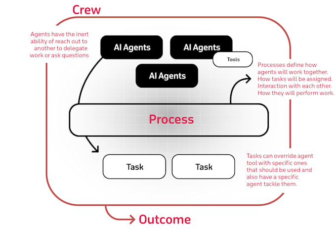 Develop custom ai agents using langchain and crewai by Engr_rana | Fiverr