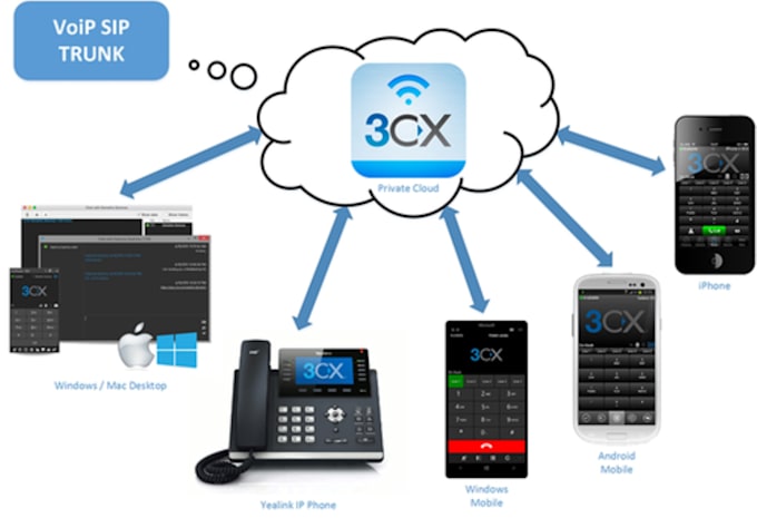 Setup sip trunking, did number, 3cx bulk sms caller id and inbond number twilio by ...