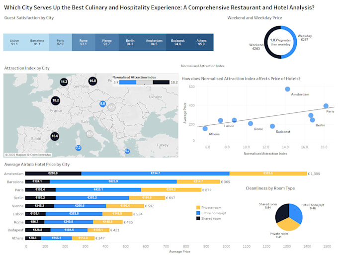 Create interactive tableau dashboards and data visualizations for businesses by Muhammad725 | Fiverr