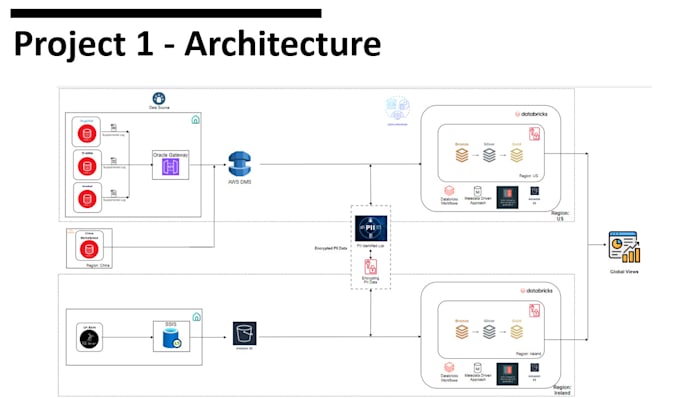 Develop and optimize big data solutions with pyspark, and sql using databricks by Rajprabhu_ravi ...