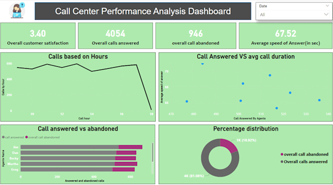 Perform data analysis and visualization in power bi by Pankajkumardata ...