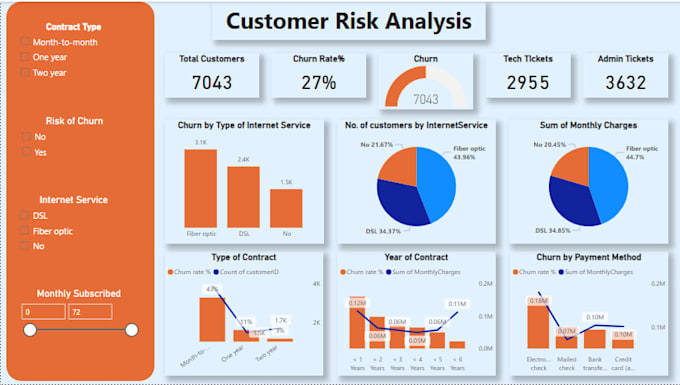 Create Power Bi Dashboards Clean Data And Automate Reports By