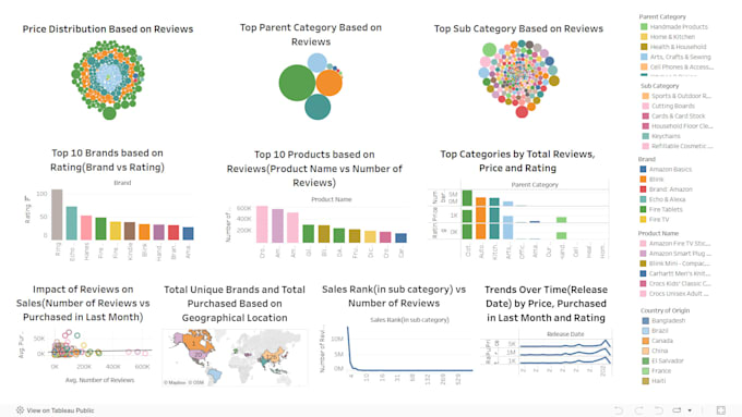 Do python data analysis and tableau dashboards by M___rahman | Fiverr