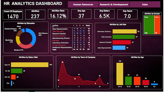 Create interactive power bi dashboards and perform data analysis by ...