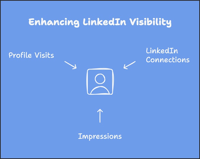 Increase linkedin impressions and profile views by Carlosperezlin | Fiverr