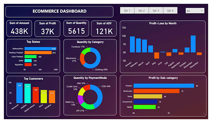 Create professional power bi dashboard with analysis by Laibatahir54 ...