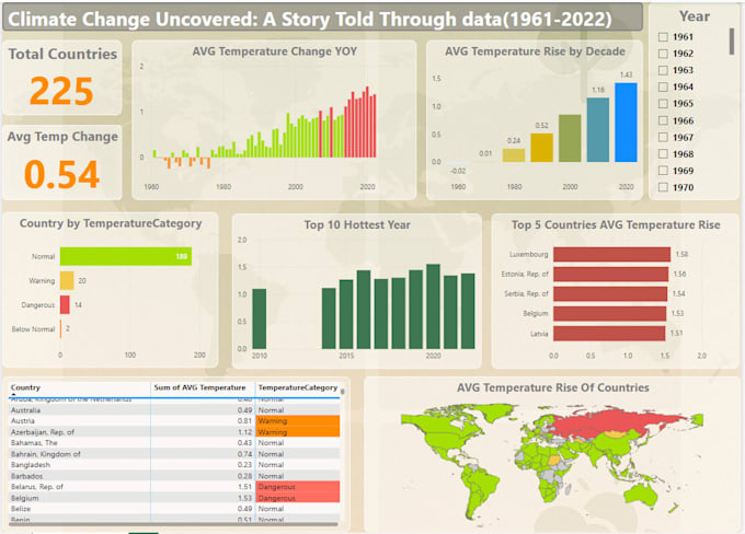 Create interactive dashboards and reports using power bi by ...