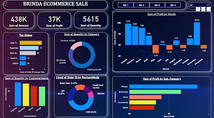 Create Powerbi Dashboard For Interactive And Automated Reports By Piyush2808 Fiverr