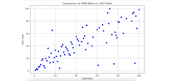 Do web scraping ,data cleaning, data analysis, using python, spss ...