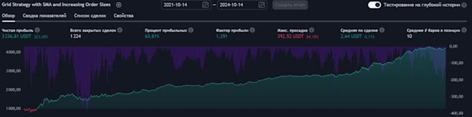 Develop a trading strategy in pine script for tradingview by Decor1ab ...
