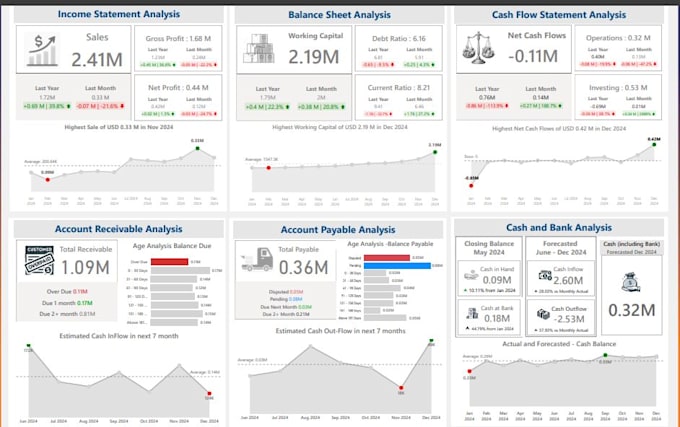Design a cfo financial dashboard in power bi by Prafffulpratap | Fiverr