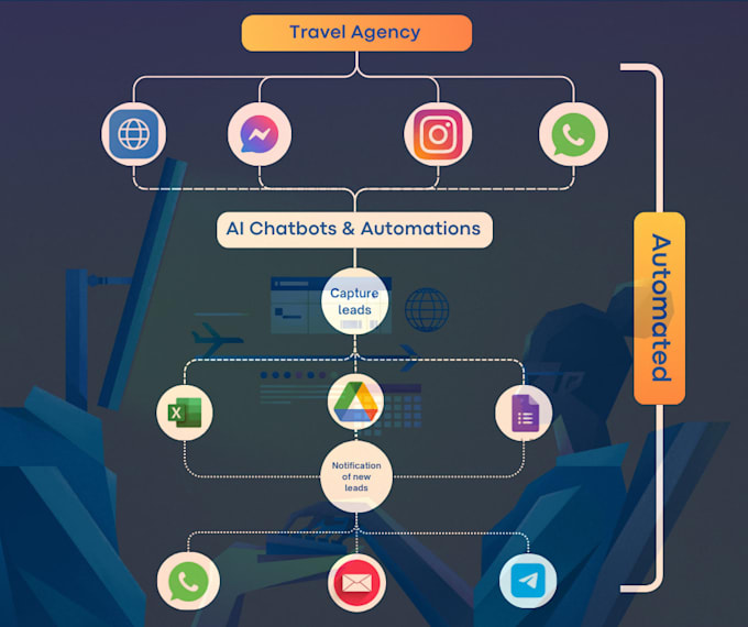 Provide ai automation workflow ai agents and chatbots by Axillionai ...