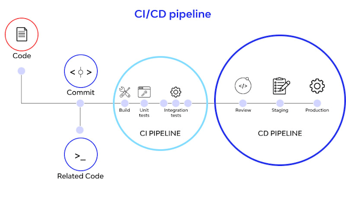 Setup cicd with best practices and security considerations by Vinoliya ...