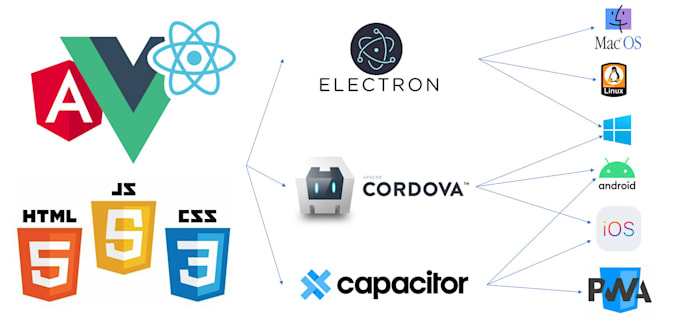 Ionic Angular React And Vue App Maintenance And Support By