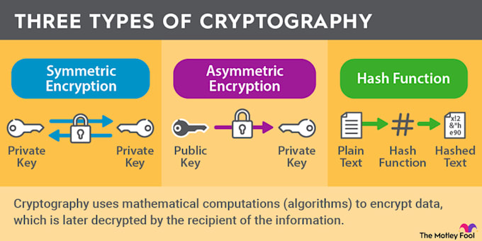 Do Cryptography In Python And C Programming And Do Technical