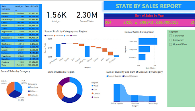 Analyze and visualize your data using excel, sql and power bi by ...