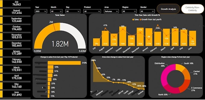 Create power bi report by Saaad000 | Fiverr