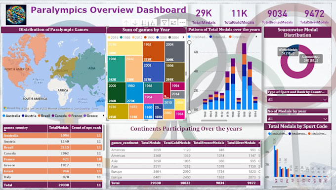 Develop dashboard, reports and insights using powerbi, excel by Sahabibhas | Fiverr