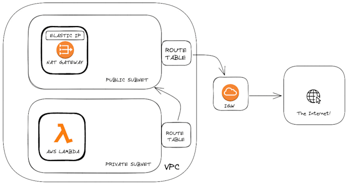 Create a private vpc with nat gateway aws by Uniexplo | Fiverr
