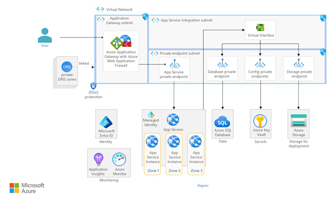 Do azure infrastructure setup and pipelines by Farhab42 | Fiverr