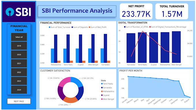 Create interacting dashboards for deriving meaningful insights by Deljo_sebastian | Fiverr
