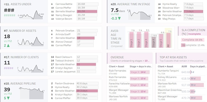 Create tableau dashboard and deliver in 24 hours by Hassann609_ | Fiverr