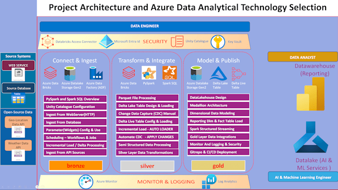 Develop data pipelines in azure cloud by Unified_data | Fiverr Develop data pipelines in azure cloud by Unified_data | Fiverr