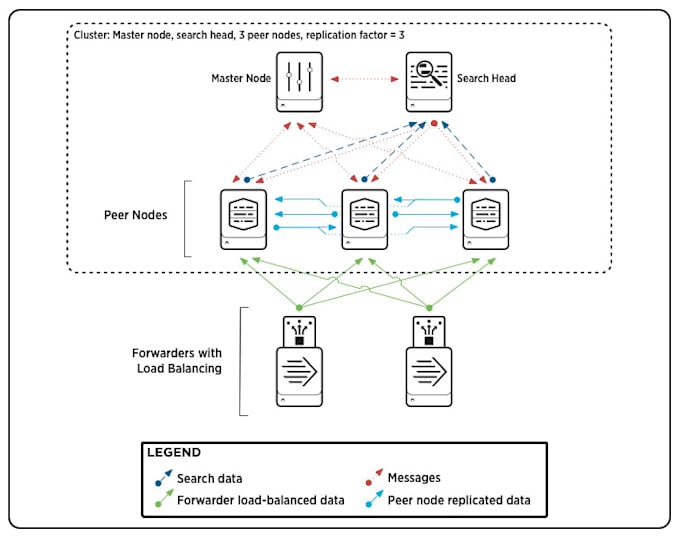 Create a splunk lab by Carmoreno | Fiverr