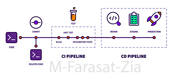 Set up cicd with jenkins and github action by M_farasat_zia | Fiverr