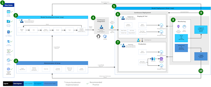 Setup mlops infrastructure and machine learning templates by ...