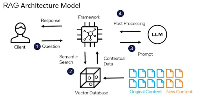 Create llm rag chatbot