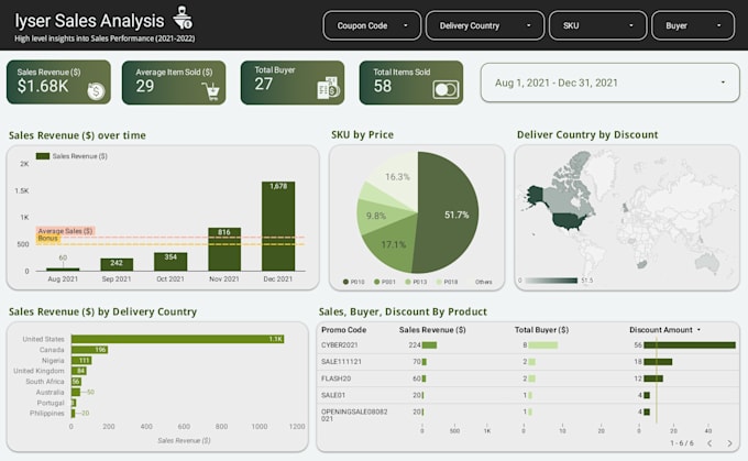 Design amazing looker data studio dashboards by Mohsin_mew | Fiverr