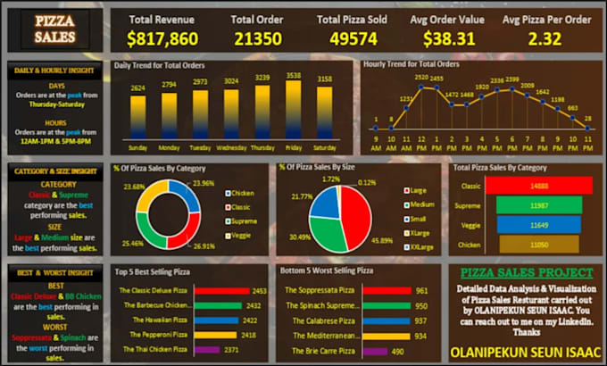 Do data cleaning formatting visualization and dashboard in excel by Highbamech | Fiverr