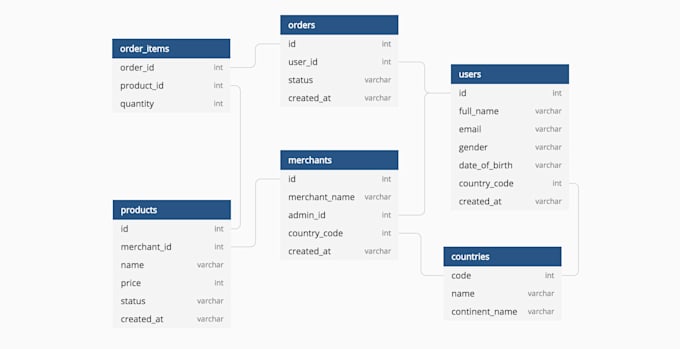 Design your database in microsoft access, excel and google sheets by Emmanuelsolut | Fiverr