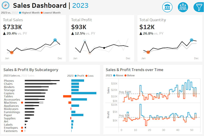 Create tableau dashboards for sales by Gauravparkhedka | Fiverr