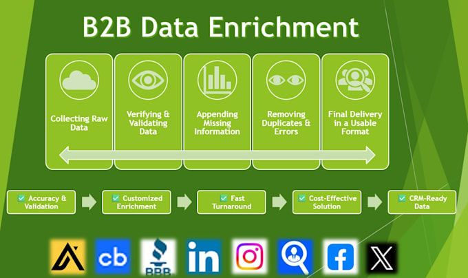 Provide b2b data enrichment, appending, and lead data completion by Khurram_siddiq | Fiverr