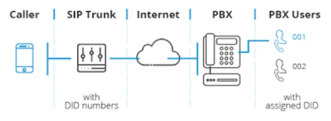Setup auto dialer, sip trunk, caller id magnus billing 3cx spoof api did number by Hellstar33 ...