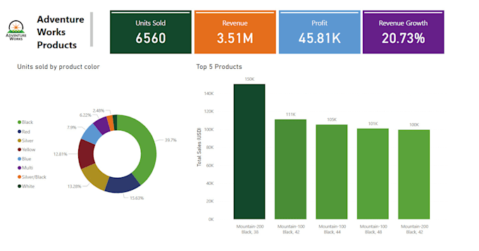 Clean, model, analyze, and visualize data using power bi by Hopemaumbe ... Clean, model, analyze, and visualize data using power bi by Hopemaumbe ...