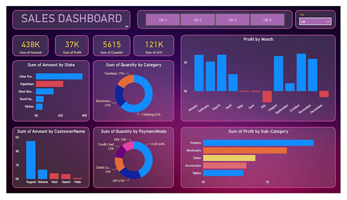 Create interactive power bi dashboards and analytics reports by Snow ...