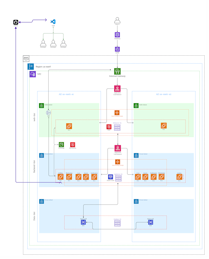 Set up cicd pipelines deploy cloud automate infra with docker k8 transform infra by Avinashwagh ...