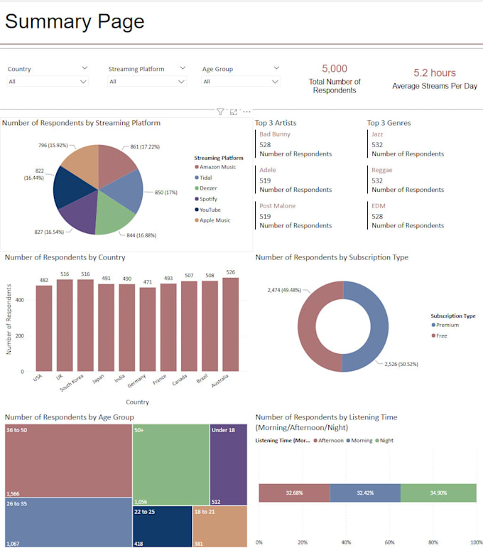 Analyse and visualise your data using power bi by Jwdatasolutions | Fiverr