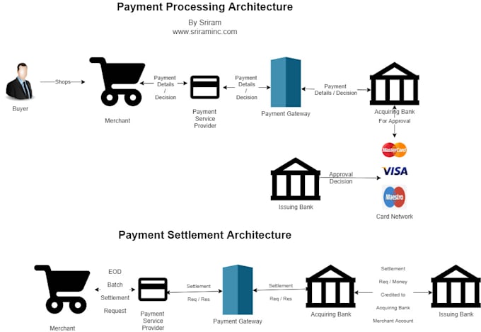 Setup payment processor gateway for your high risk merchant payments by ...