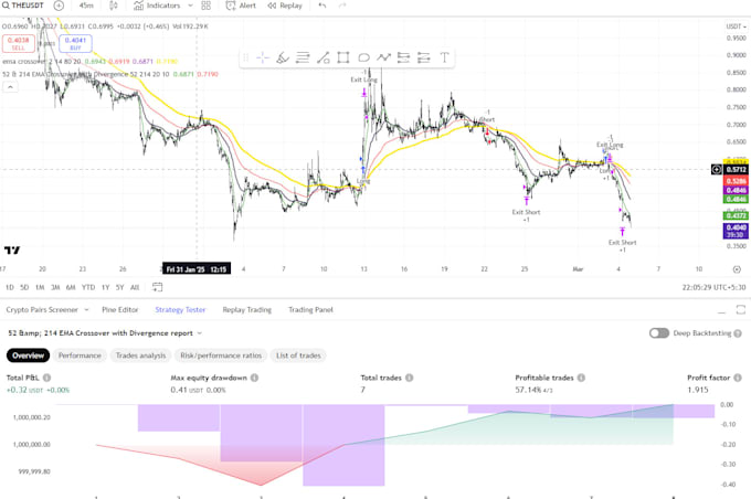 Develop trading view pine script indicators and strategies by ...