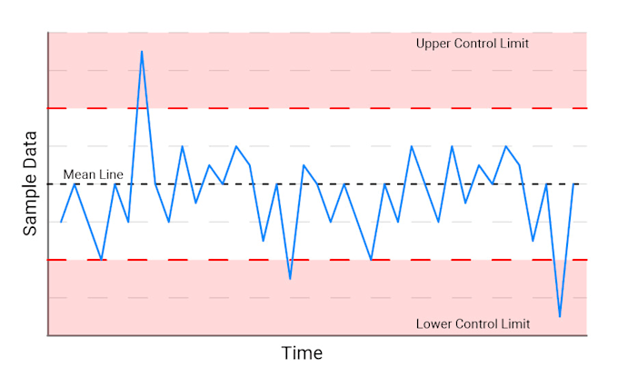 Analyze process stability using spc charts and six sigma methods by ...