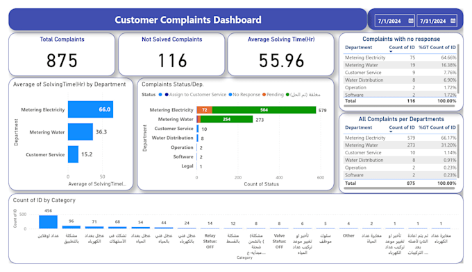 Design interactive dashboards using power bi , python for your business ...
