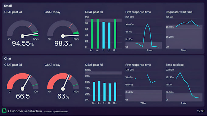 Build dynamic power bi, excel, and google sheets dashboards for ...