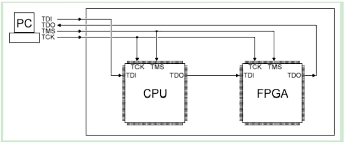 Fpga soc functional verification by Ned_24 | Fiverr