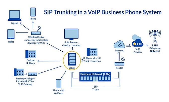 Install voip sip trunk in asterisk, freepbx, fusionpbx, freeswitch, 3cx, zoom by Aminat0784 | Fiverr