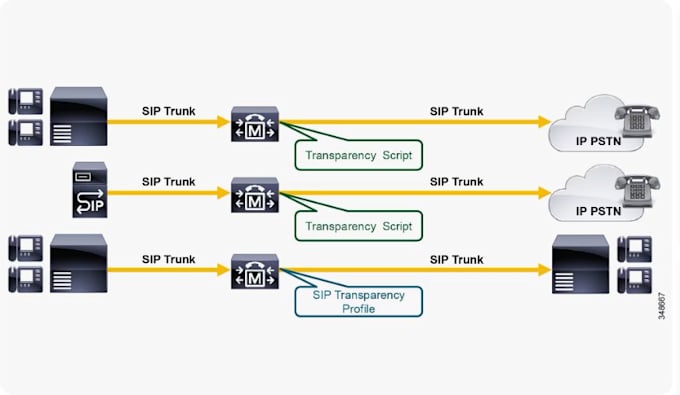 Install voip sip trunk in asterisk, freepbx, fusionpbx, freeswitch, 3cx, by Sammy_x3 | Fiverr